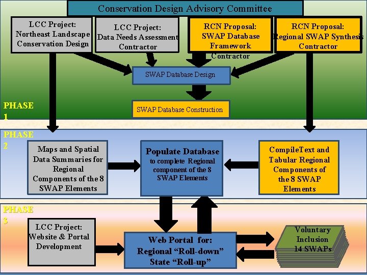 Update on Northeast Landscape Conservation Design and Synthesis