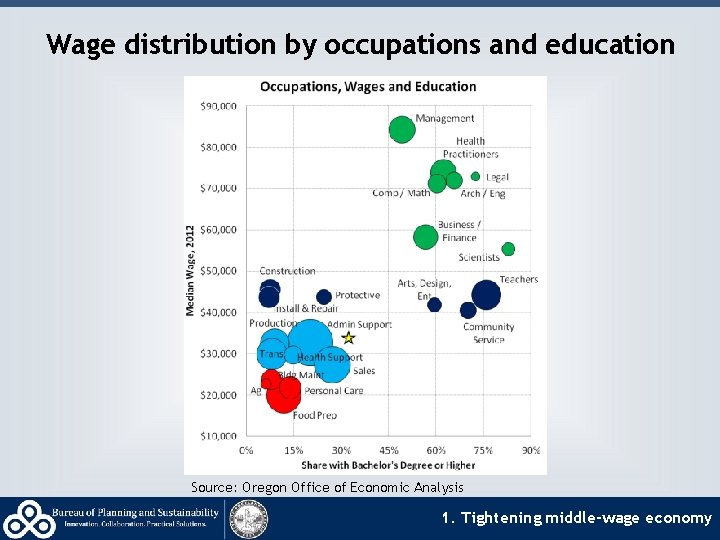The Industrial Middle of Portlands Changing Income Distribution