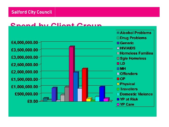 THE SUPPORTING PEOPLE PROGRAMME IN SALFORD Future Direction