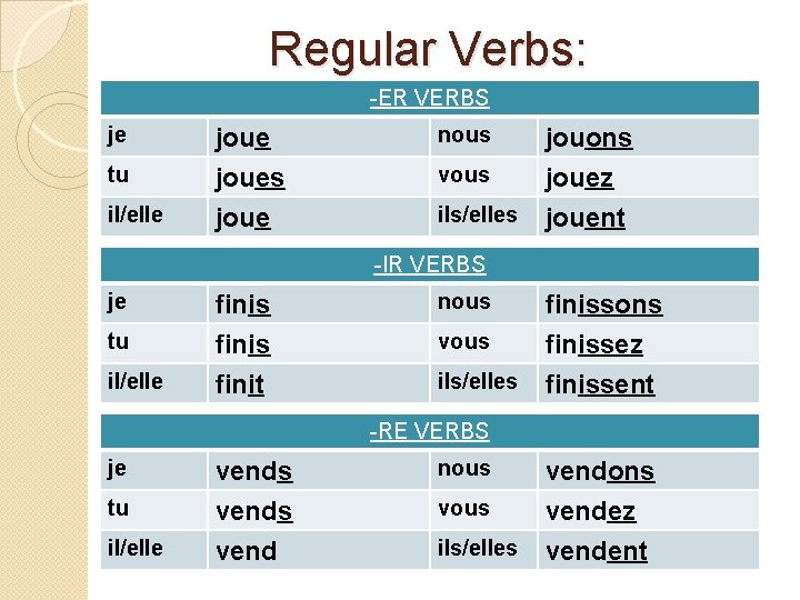 Les Verbes Regular Verbs ER VERBS je joue