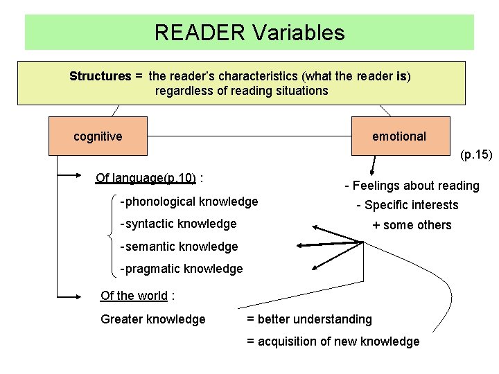 Understanding in reading De Boeck 1996 and 2008
