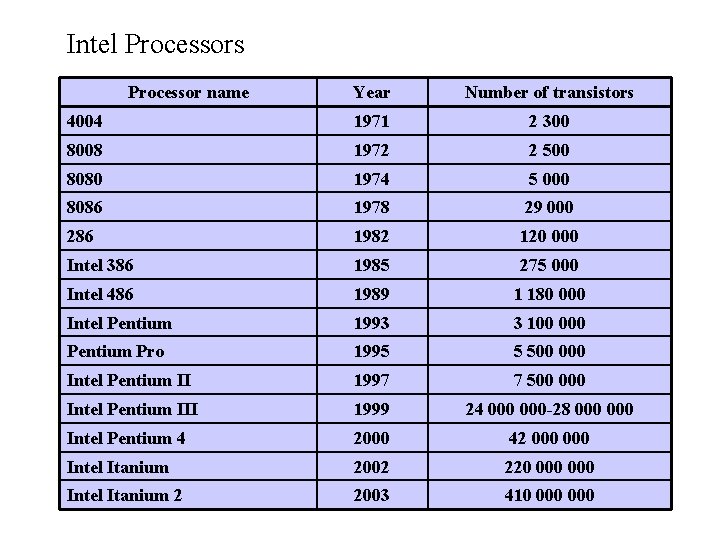 Intel Processors Processor name Year Number of transistors