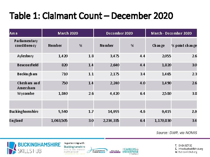 Buckinghamshires Claimant Count and Alternative Claimant Count January