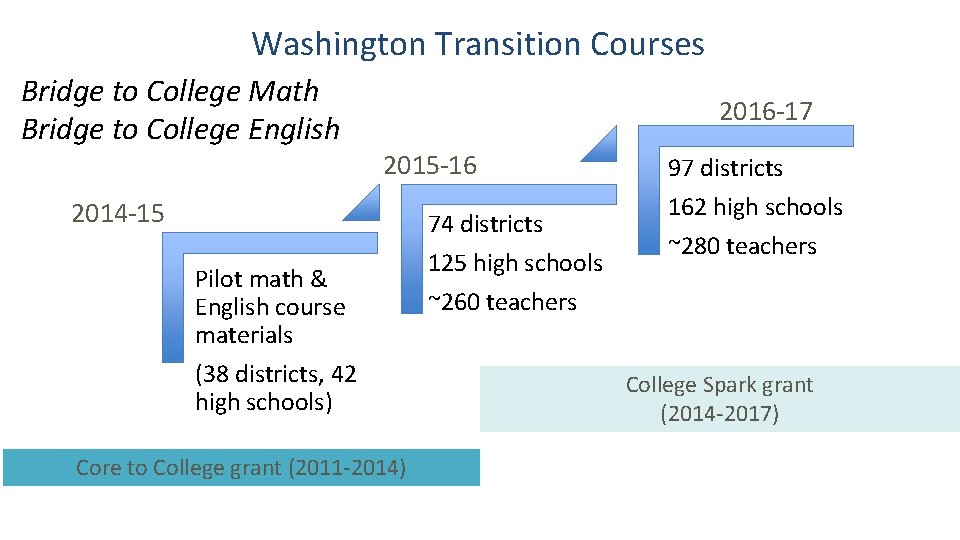 Erin Schoenlein Transitional Studies Faculty Clark College Bt