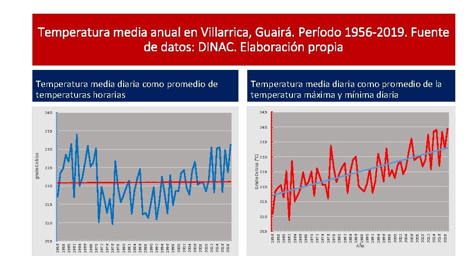 Estado del clima Paraguay 2019 Cambio climtico evidencias
