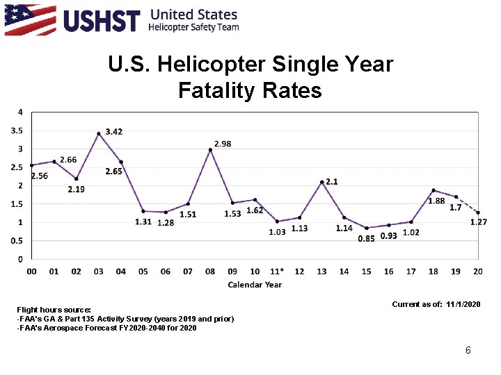 Helicopter Accident Data Update Presented by Lee Roskop