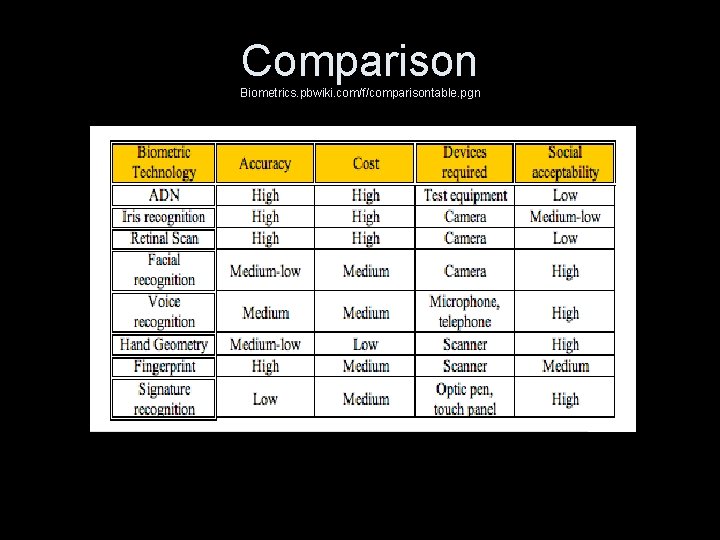 Biometrics By Ashley Rodriguez Biometrics An automated method