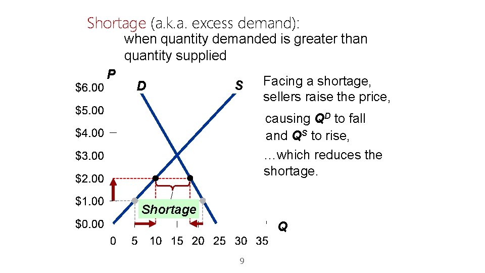 THE MARKET EQUILIBRIUM Supply and Demand Together P