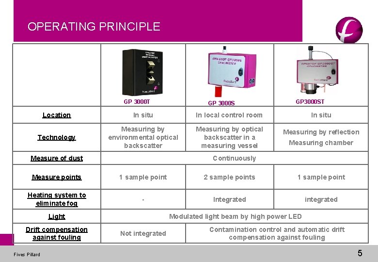 ANALYSERS INSTRUMENTS DEPT TUNNEL ROAD APPLICATION I II