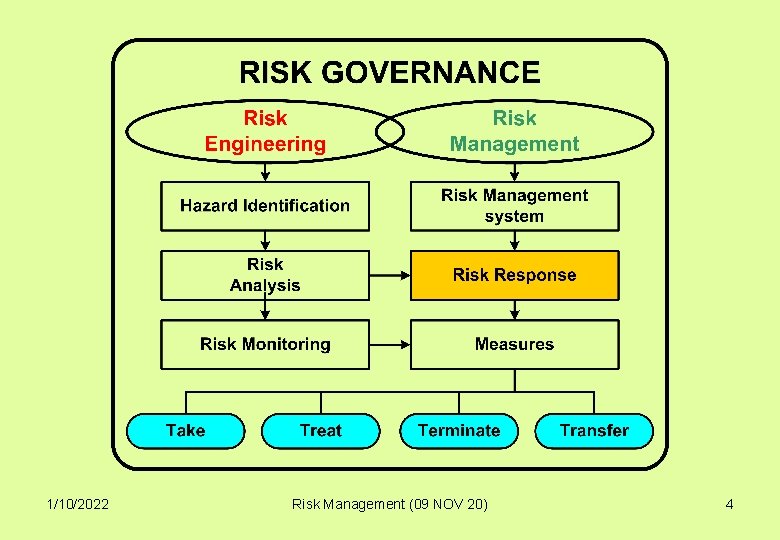 Risk Analysis and Management in Construction Projects Part