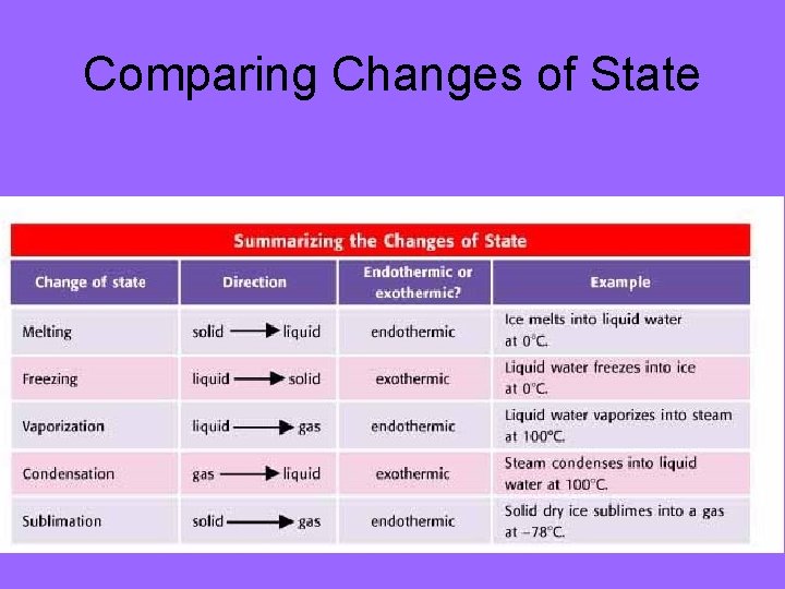 Changes of State Changing State By removing or