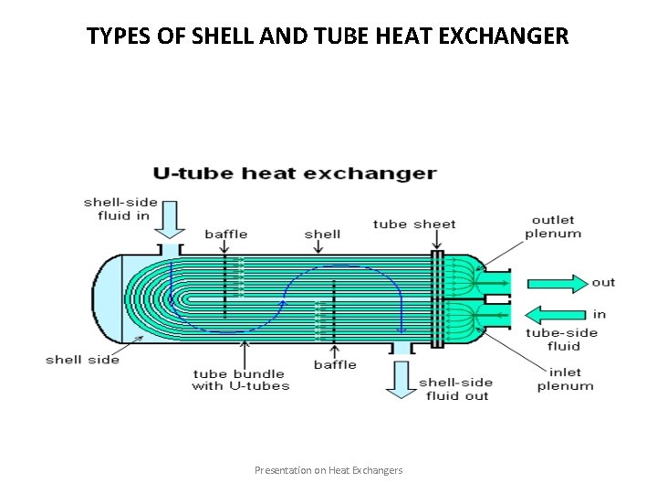 Heat Exchangers HEX Shell Tube Plate type Double