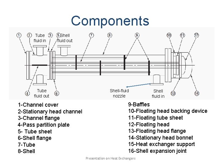 Heat Exchangers HEX Shell Tube Plate type Double