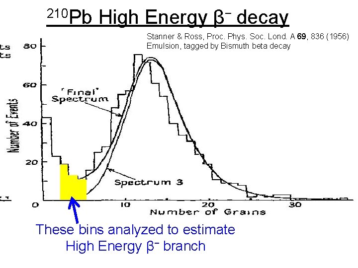 210 Pb Properties Harry Nelson 10905 Basic ideas