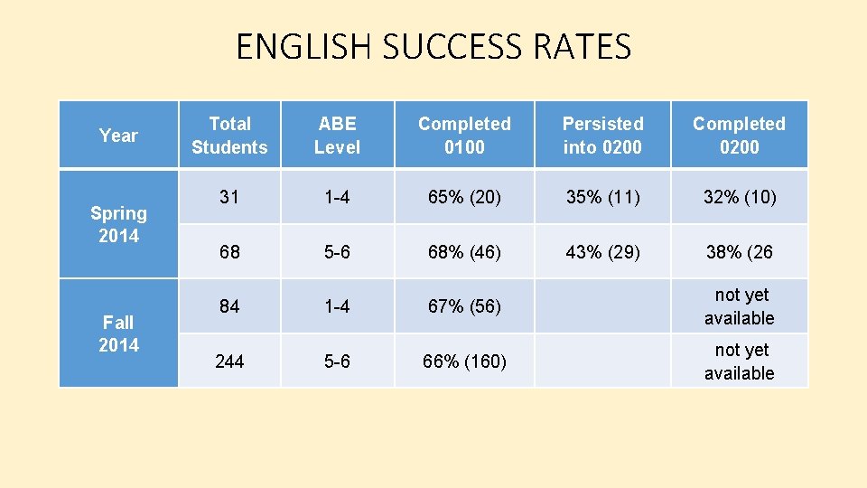 Pathways for ABE Students into Developmental Education Presented