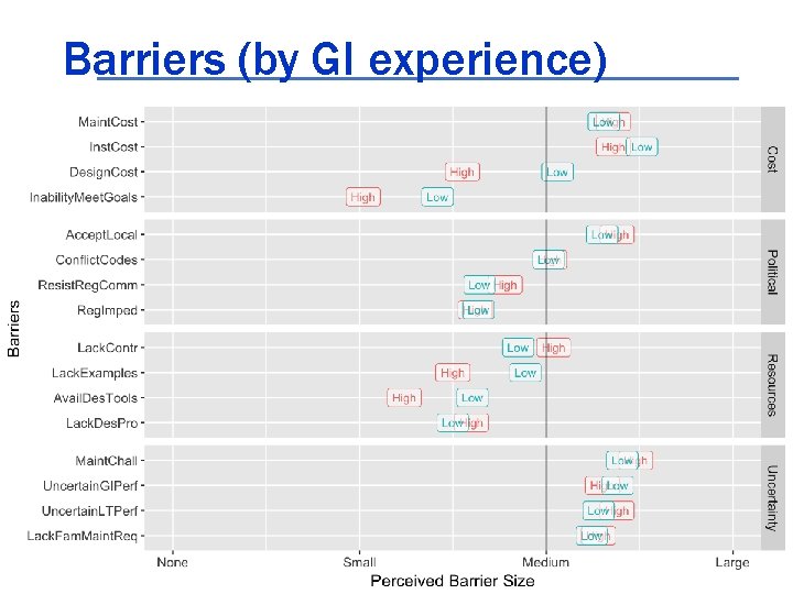 Determining Strategies for Removing Barriers to Green Infrastructure