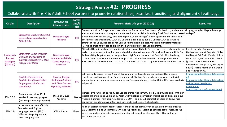 Annual Plan for 2020 21 Progress Report Adopted