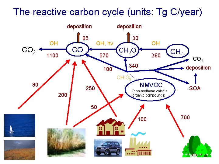 IMAGES Intermediate model for the annual and global