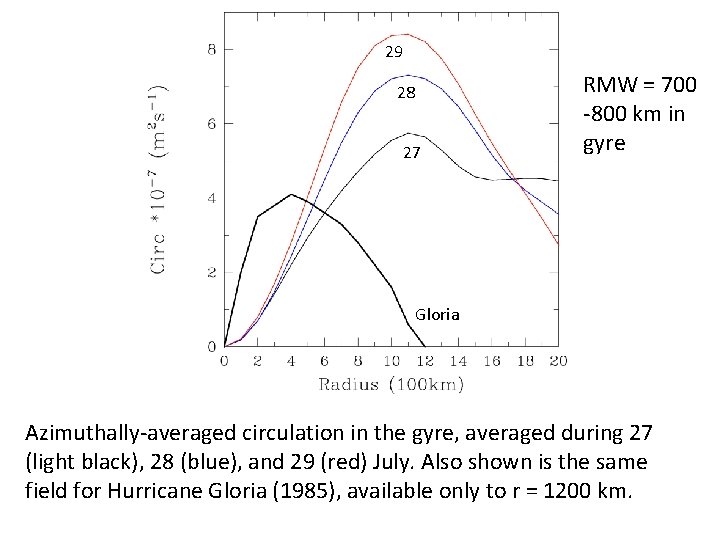 A Subtropical Cyclonic Gyre of Midlatitude Origin John
