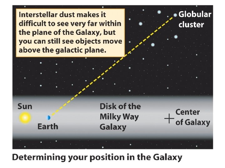 The Milky Way Shape Globular cluster system Galactic