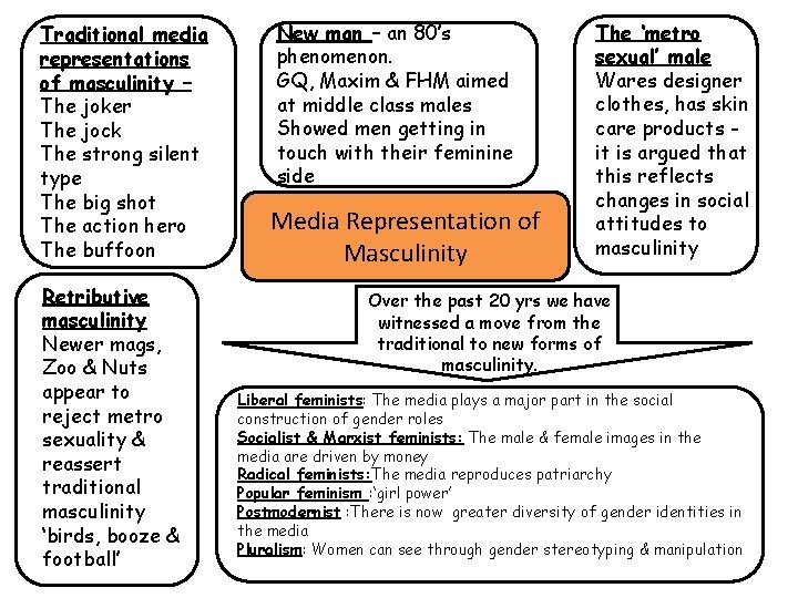 Topic 5 Representations of the body gender sexuality