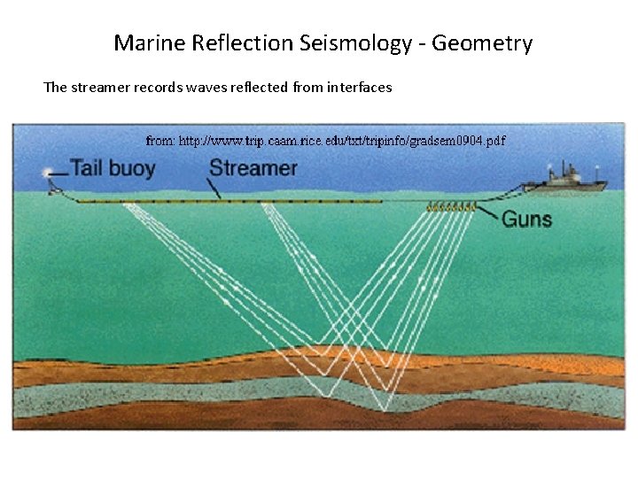 Marine Reflection Seismology Geometry The streamer records waves