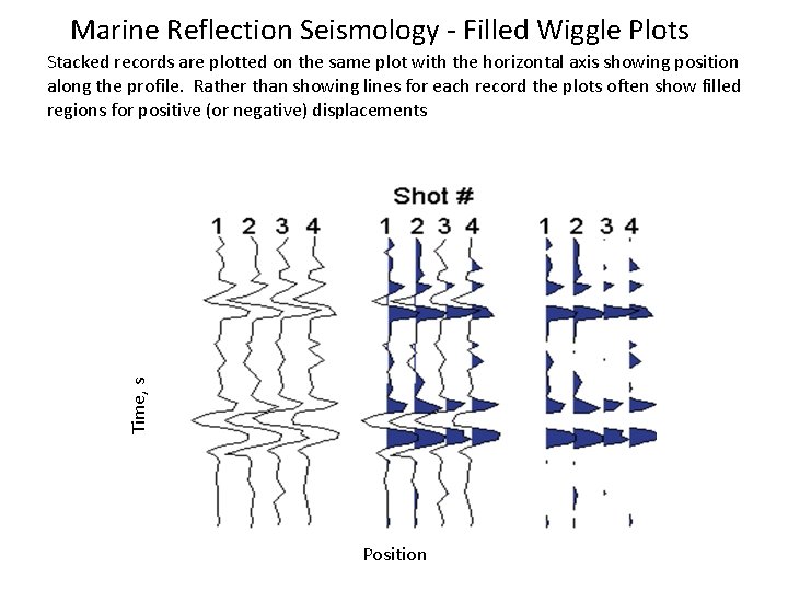 Marine Reflection Seismology Geometry The streamer records waves