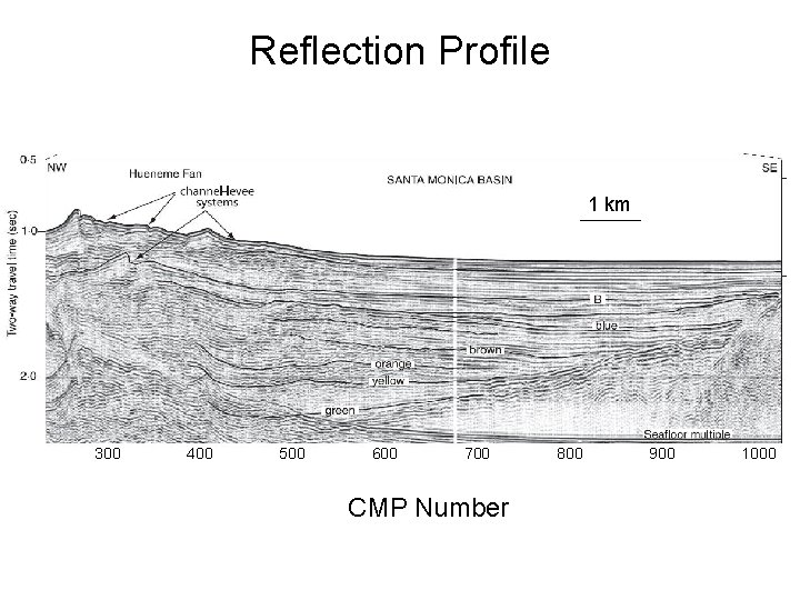 Marine Reflection Seismology Geometry The streamer records waves