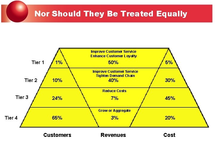 Focus on the Customer Supplier Customer Backoffice Systems