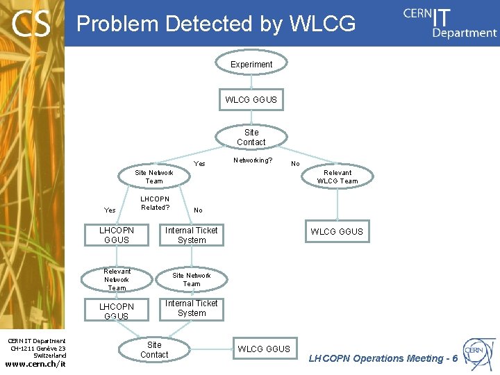 OPN Interactions with WLCG Wayne Salter 7 th