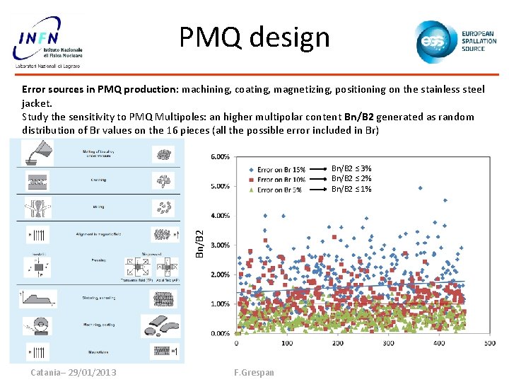 DTL RF cavity and PMQ design F Grespan