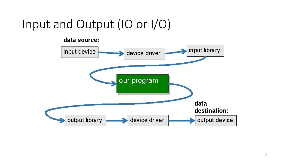 IO Overview CSCE 121 Strongly influenced by slides
