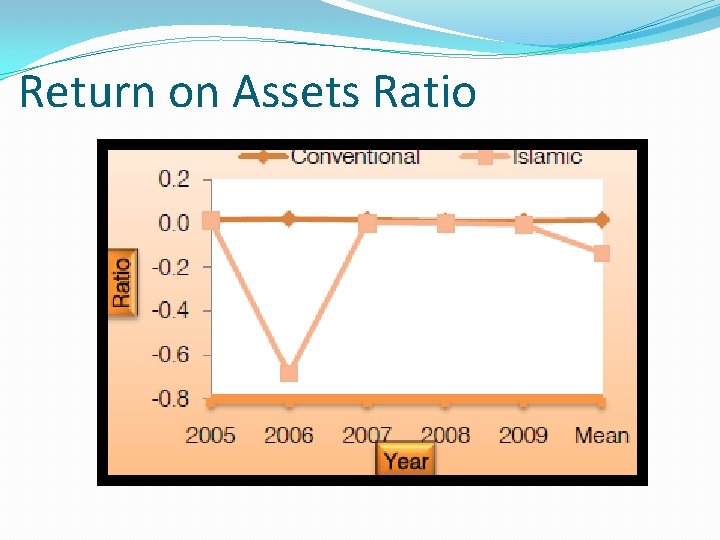 Comparison of Performance of Islamic Banks Conventional Banks