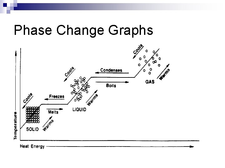 Phases of Matter Unit Notes HEAT n n