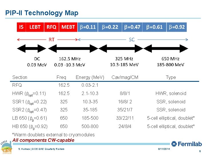 Status of Proton Improvement PlanII PIPII Steve Holmes