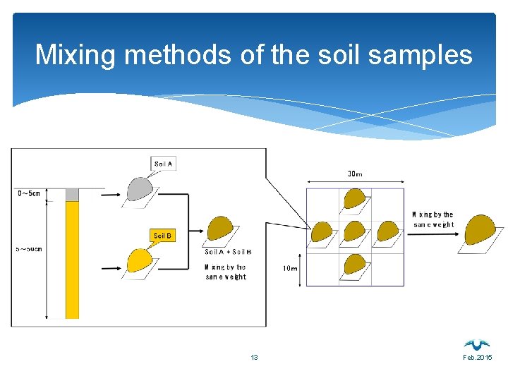 How to sample Soil samples Japanese law about