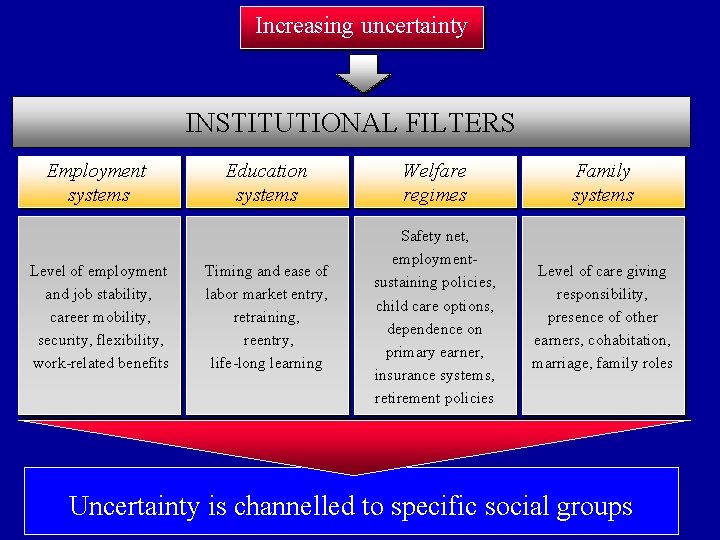 Globalization and Changes in Life Courses in Modern