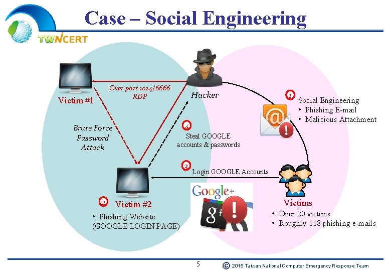 Cyber Threat Trends in Taiwan Henry Yu TWNCERT