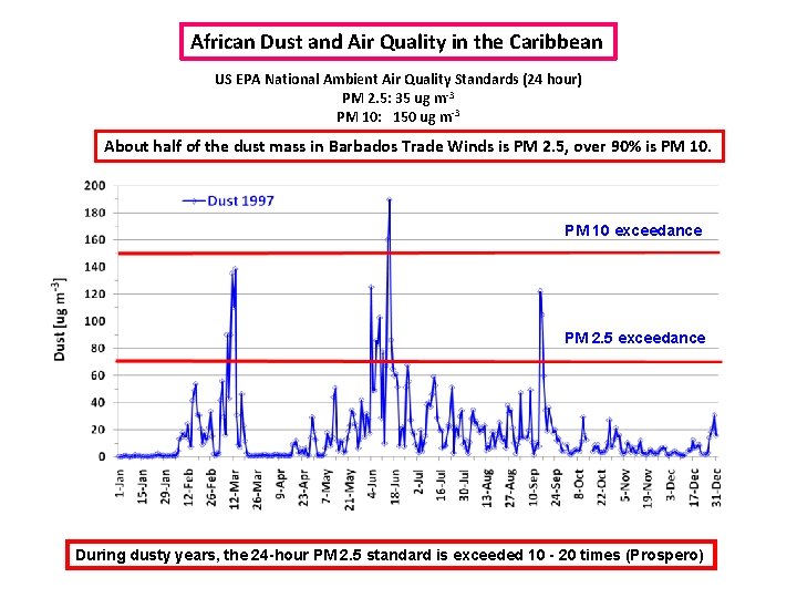 Dust and Air Quality Forecasting for the Caribbean