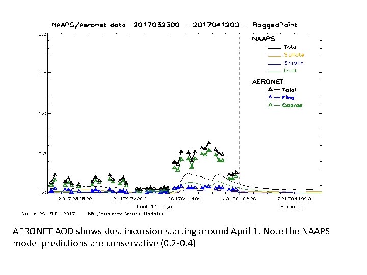 Dust and Air Quality Forecasting for the Caribbean