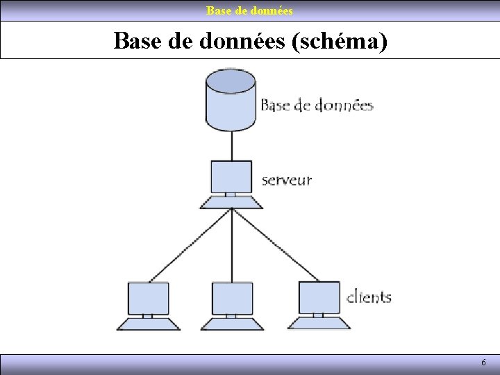 Gestion des bases de donnes 1 Plan Base