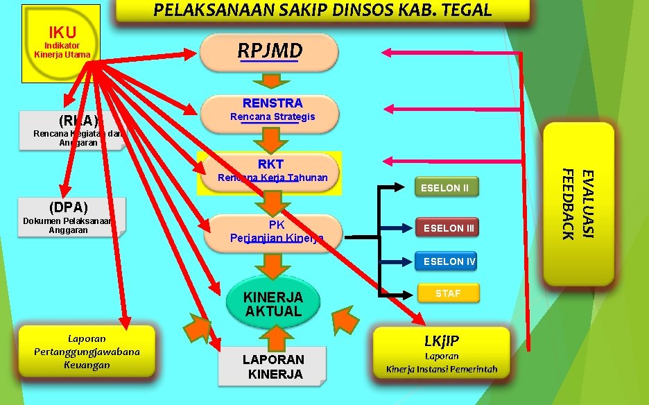 SAKIP 2018 IMPLEMENTASI SAKIP AKUNTABILTAS KINERJA DINAS SOSIAL