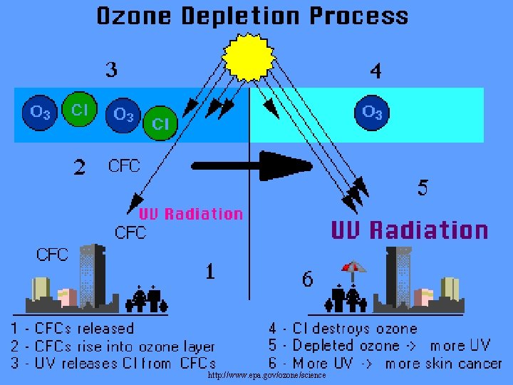 Ozone Depletion Topic 5 Atmosphere A S S