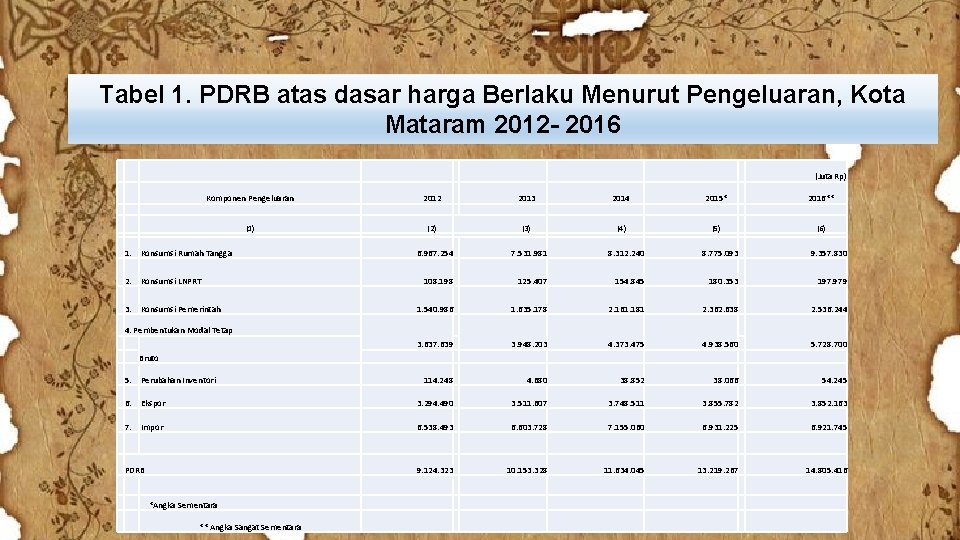 ANALISIS PDRB ATAS DASAR HARGA BERLAKU MENURUT PENGELUARAN