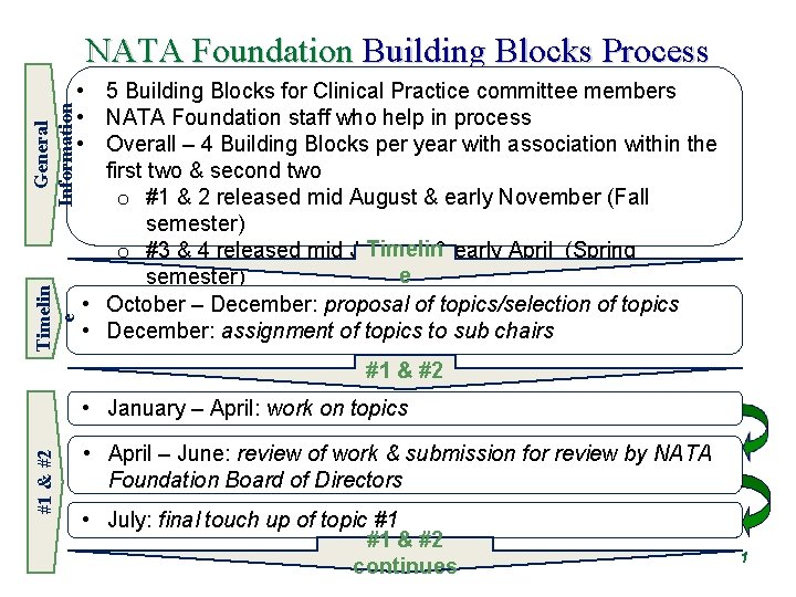 5 Building Blocks for Clinical Practice committee members