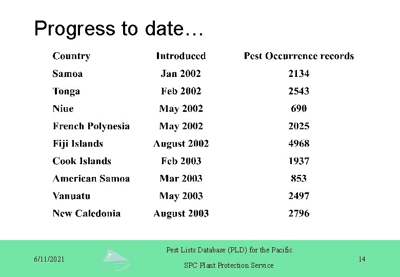 Pest List Database for the Pacific Ministry of