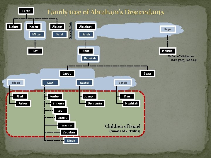 Bible Timeline CASKET C reation A braham S