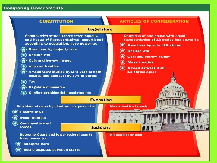 Foundations of the American Political System Unit Plan