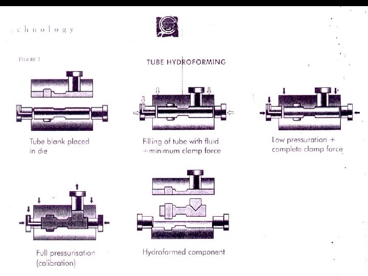 HYDRO FORMING INTRODUCTION Hydro Forming High Pressure Water
