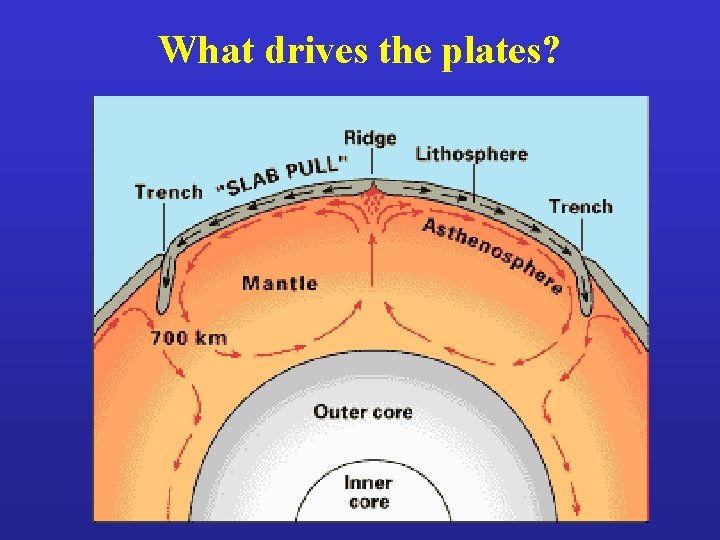 PLATE TECTONICS INTERIOR OF THE EARTH Inner Core